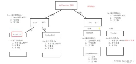java集合总结 java集合总结 csnd csdn博客