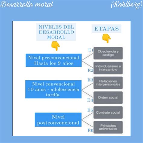Descubre las Etapas de la Teoría de Kohlberg Una Guía para el