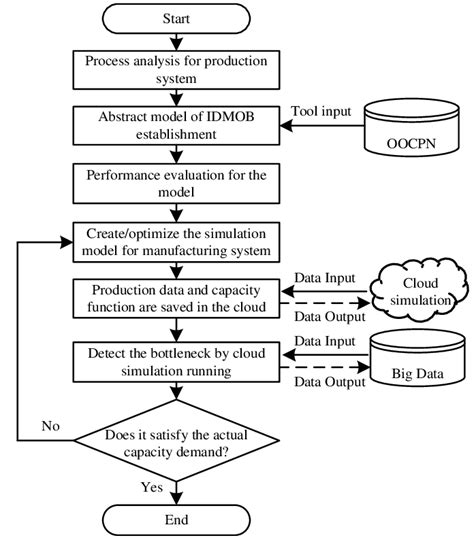 bottleneck detecting process based on idmob download scientific diagram