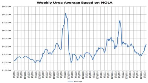 Urea Level Chart A Visual Reference Of Charts Chart Master