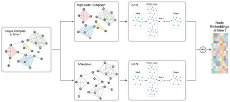 symmetry free full text high order topology enhanced graph convolutional networks for