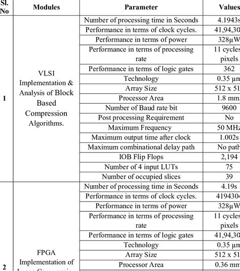 comparisons analysis of vlsi parameter download table