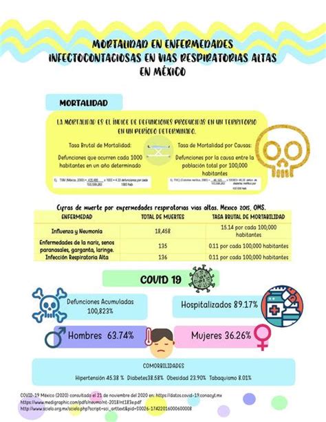 Mortalidad en Enfermedades Infectocontagiosas en Vías Respiratorias