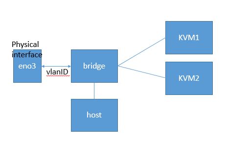 Kvm On Centos 8 How To Create A Bridge After A Vlan Stack Overflow