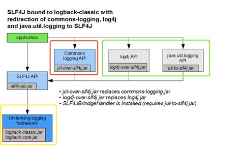 spring boot 日志集成 logging 入门 yml logging 归档 csdn博客