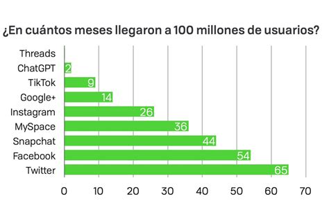 Threads alcanza los 100 millones de usuarios y supera el récord previo