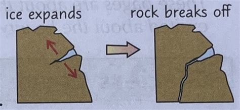 Weathering Erosion And Deposition Facts Flashcards Quizlet
