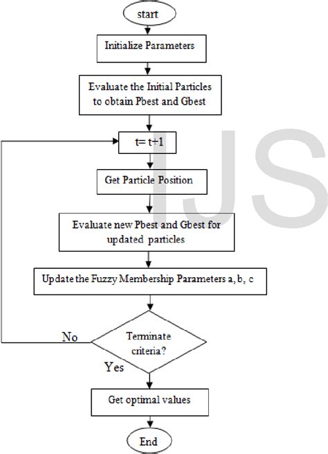figure 2 from tuning of fuzzy logic controller for a dc motor based on particle swarm