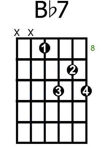 Bb Guitar Chord Guide Variations How To Play 2023 Guitar 56 OFF
