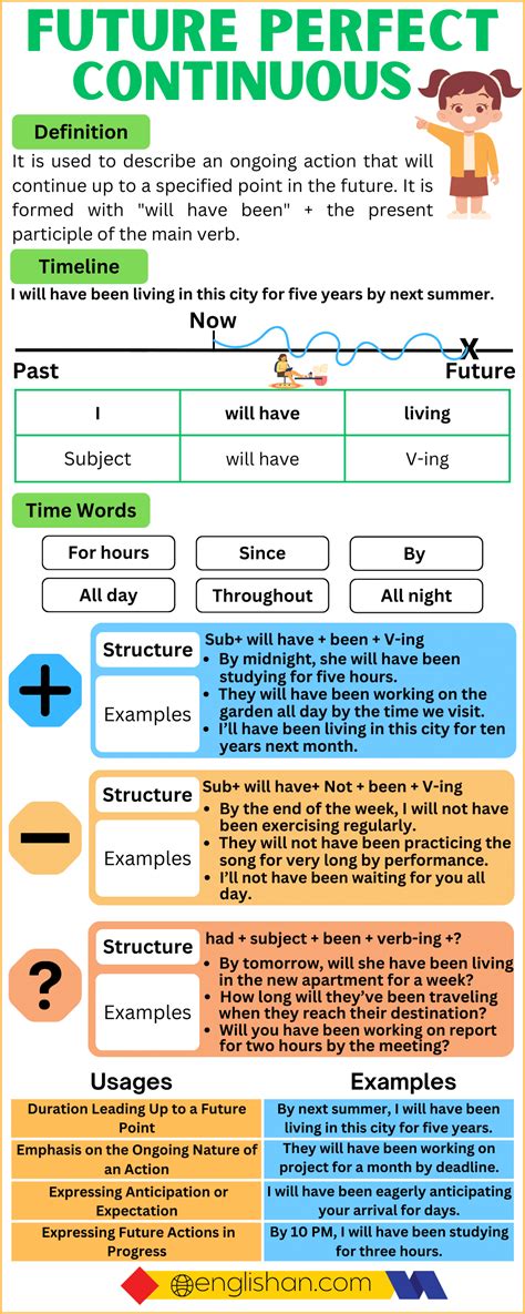 Future Perfect Continuous Tense Examples Rules And Usage Englishan