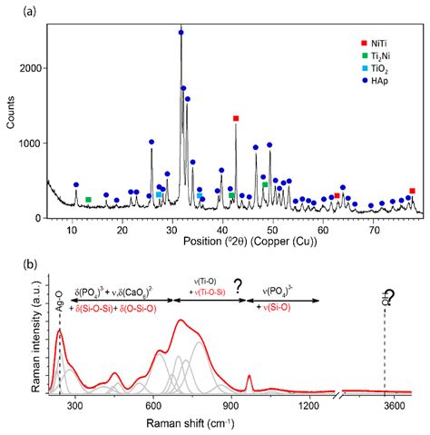 Coatings Free Full Text Recent Advancements In Surface Modification