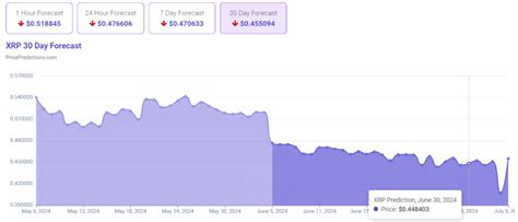 XRP Price Action Ripple Steps Closer To Institutional Crypto Usage