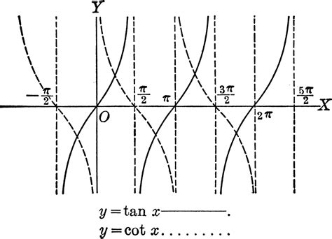 cotangent and tangent graph