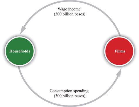 Circular Flow Of Income Diagram Economics What Is Circular F