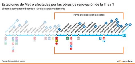 Cierres en el Metro de Madrid por obras cuándo comenzarán y a qué