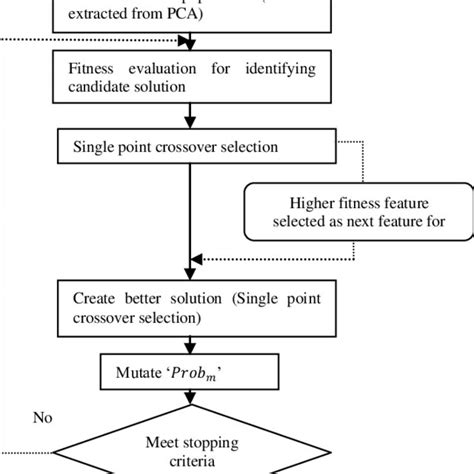 genetic algorithm based feature selection download scientific diagram