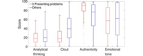 boxplots of the 4 basic linguistic inquiry and word count counts download scientific diagram