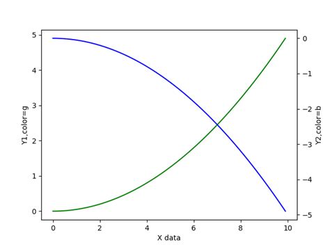 python 之 matplotlib 十五 主次坐标轴 pythonpython如何使用matplotlib画出上下数量级不同的坐标轴 csdn博客