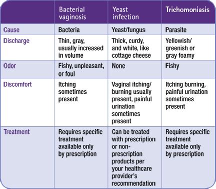 Most Common Vaginal InfectionSymptoms And Treatment