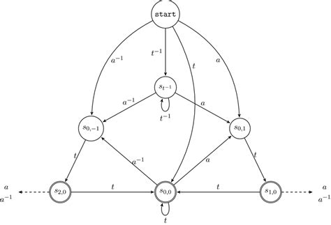 the finite state automaton o2 documentclass[12pt]{minimal} download scientific diagram