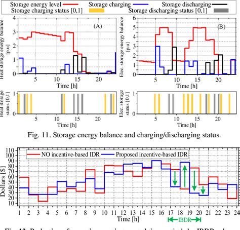 figure 11 from a block coordinate descent robust approach to incentive based integrated demand