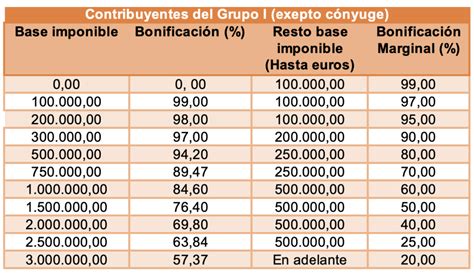 El impuesto de sucesiones en Cataluña Bourgeois Fincas