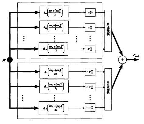 method for multiple input multiple output functional network to achieve blind equalization of