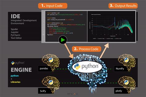 how python python libraries and ides work together to analyze data