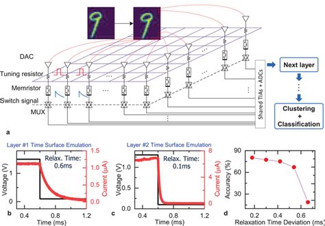 implementation of hots algorithm using diffusive memristors a download scientific diagram