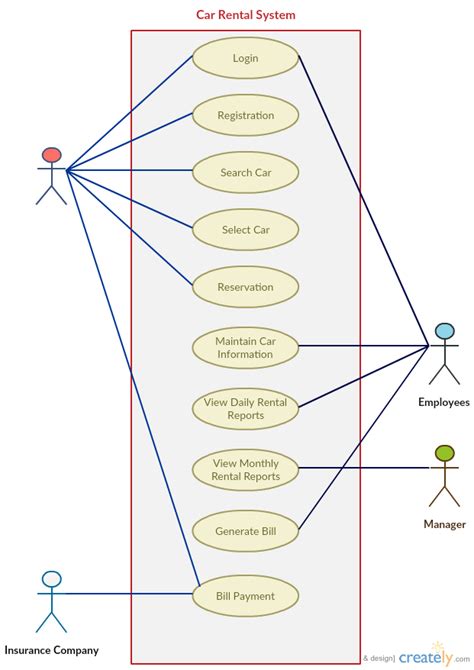 Draw Use Case Diagram For Car Rental System