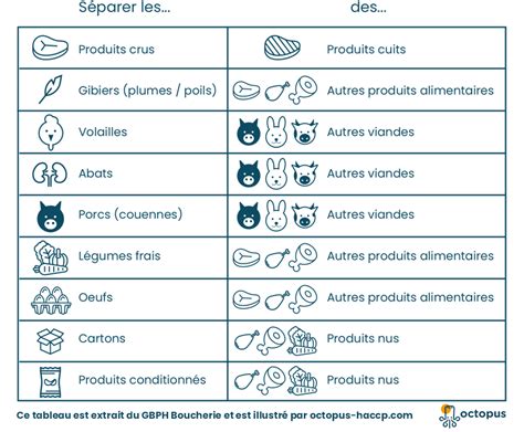 Méthode HACCP en boucherie charcuterie