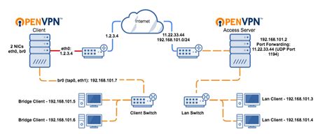 Site To Site Layer 2 Bridging Using OpenVPN Access Server And A Linux