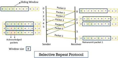 what is selective repeat protocol introduction and working binary terms