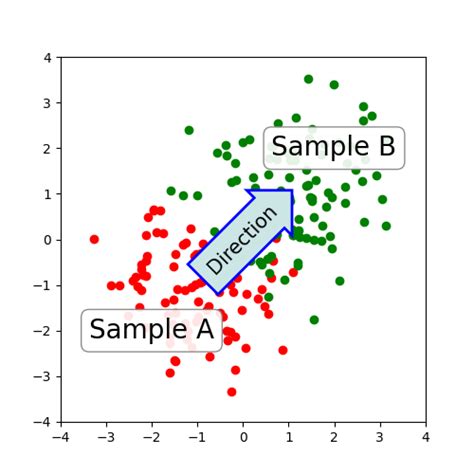annotate text arrow — matplotlib 3 3 3 documentation