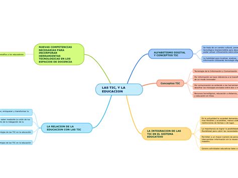 LAS TIC Y LA EDUCACION Mind Map