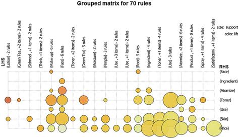 visualization of extracted association rules—grouped matrix download scientific diagram