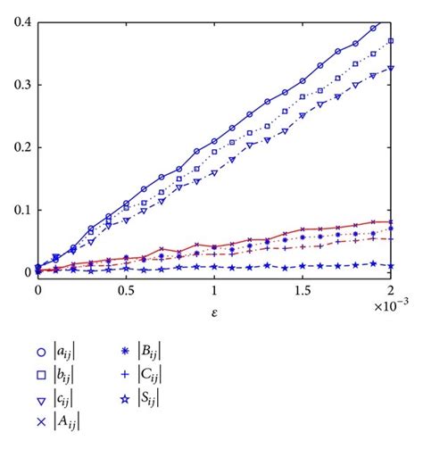 synchronization errors transition for increasing the mismatch bound ε ∈ download scientific