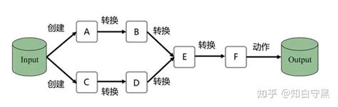 spark基础——5 1 rdd编程基础 知乎
