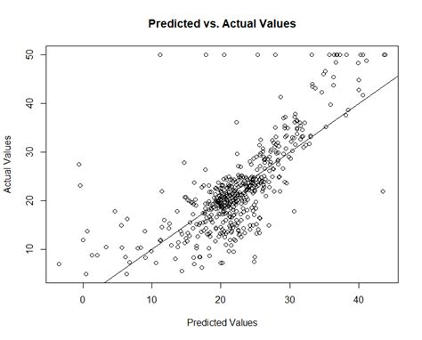 how to plot observed and predicted values in r finnstats
