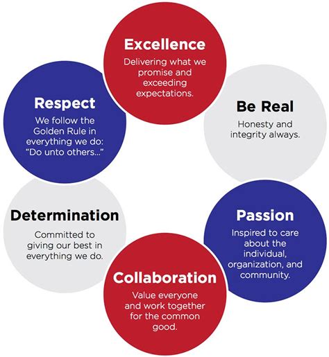 20 examples of core values