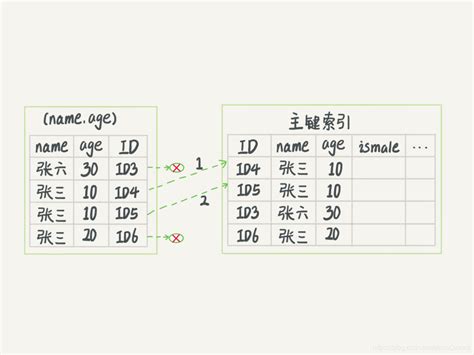 mysql主键索引、非主键索引、联合索引、覆盖索引、最左匹配、索引下推 mysql复合主键顺序不一样还会走索引嘛 csdn博客