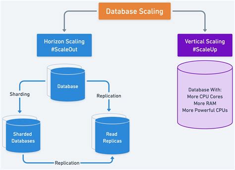 Factors To Consider In Database Selection By Alex Xu