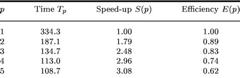 the speedup and eeciency of the parallel algorithm for n 3 0 0 download scientific diagram