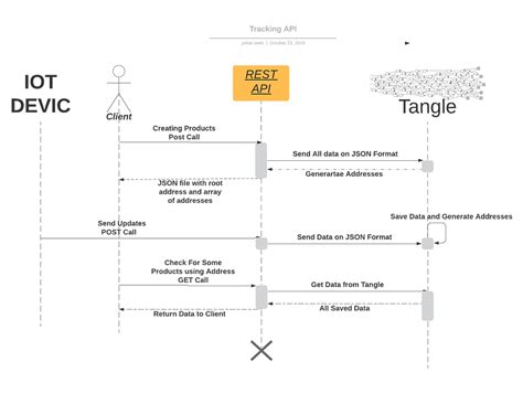 rest api sequence diagram example