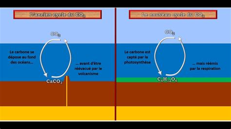 L évolution de l atmosphère et du climat YouTube