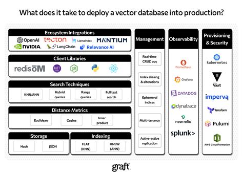 Graft 13 Best Vector Databases For AI Apps Comparisons Reviews