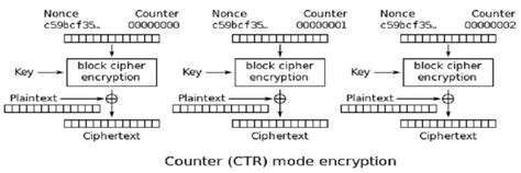 network security block cipher modes of operations