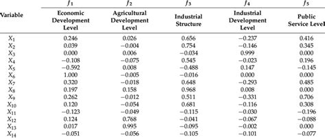 the component score coefficient matrix download scientific diagram