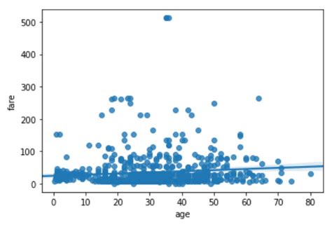 python seaborn regplot 用法及代码示例 纯净天空