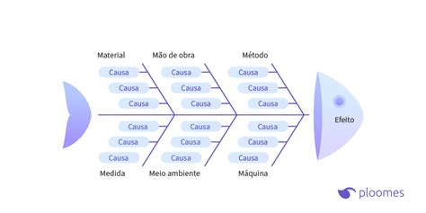 Diagrama de Ishikawa o que é como fazer e exemplos